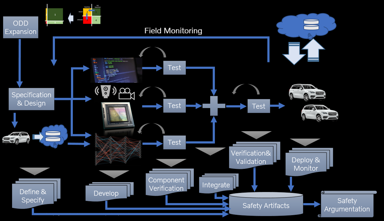 How to deliver safe autonomous vehicles by continuous development and ...