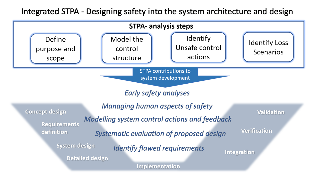 An introduction to STPA – a complementing approach to manage the safety ...